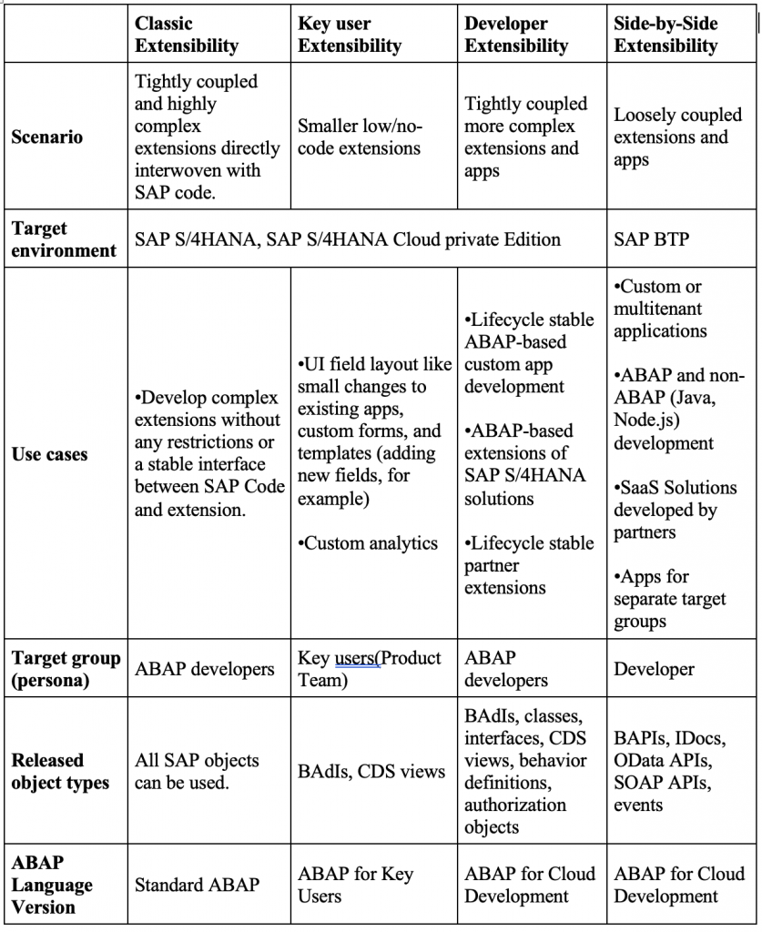 Sap S 4hana Extensibility An Overview Sbp Digital